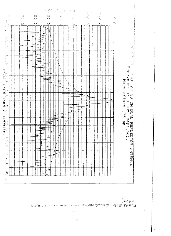 Radiation Patterns of Fibo 90 cm. Norwegian Telecom Tests - fibo-owners.com