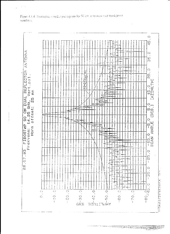 Radiation Patterns of Fibo 90 cm. Norwegian Telecom Tests - fibo-owners.com